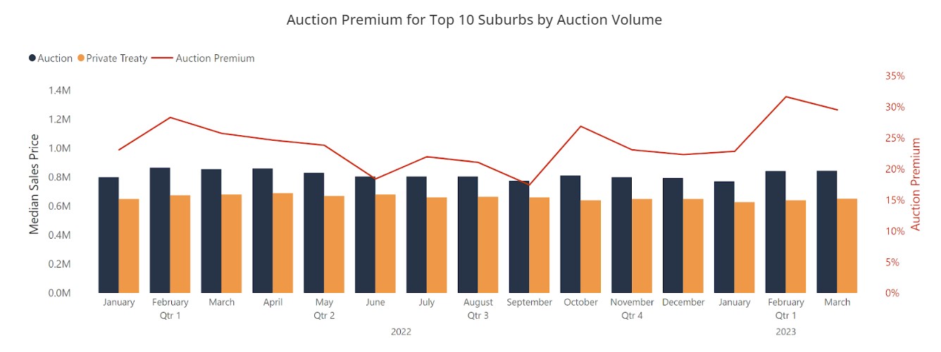 Victoria still the auction capital - Real Estate Industry Partners