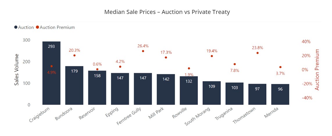 Victoria still the auction capital - Real Estate Industry Partners