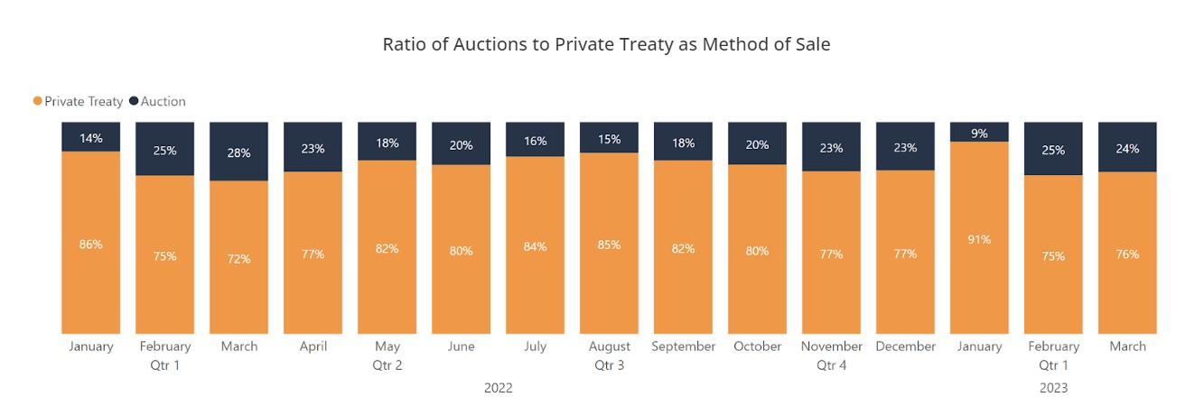 Victoria still the auction capital - Real Estate Industry Partners