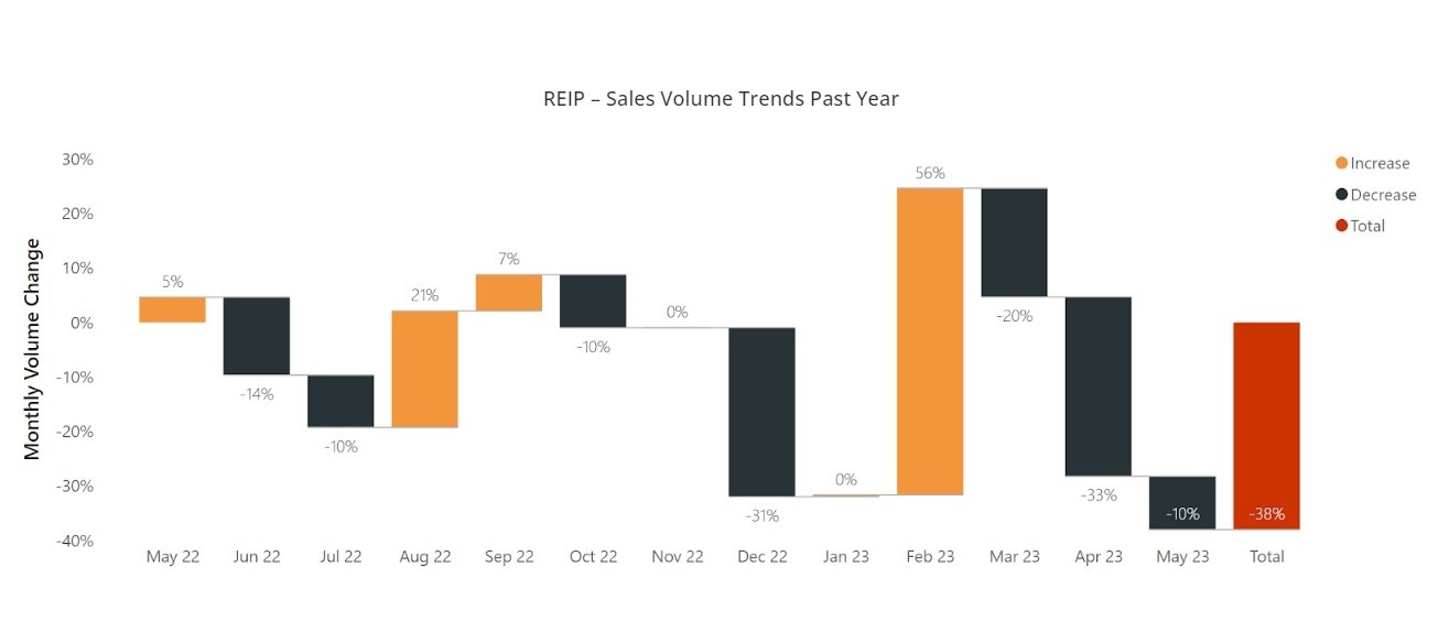 Gold Coast Market Rebounds Strongly In Past Quarter - Real Estate ...